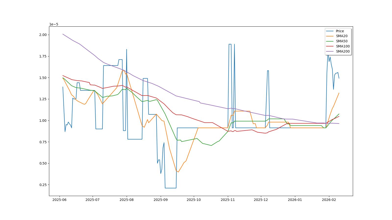 DxChain Token Simple Moving Averages