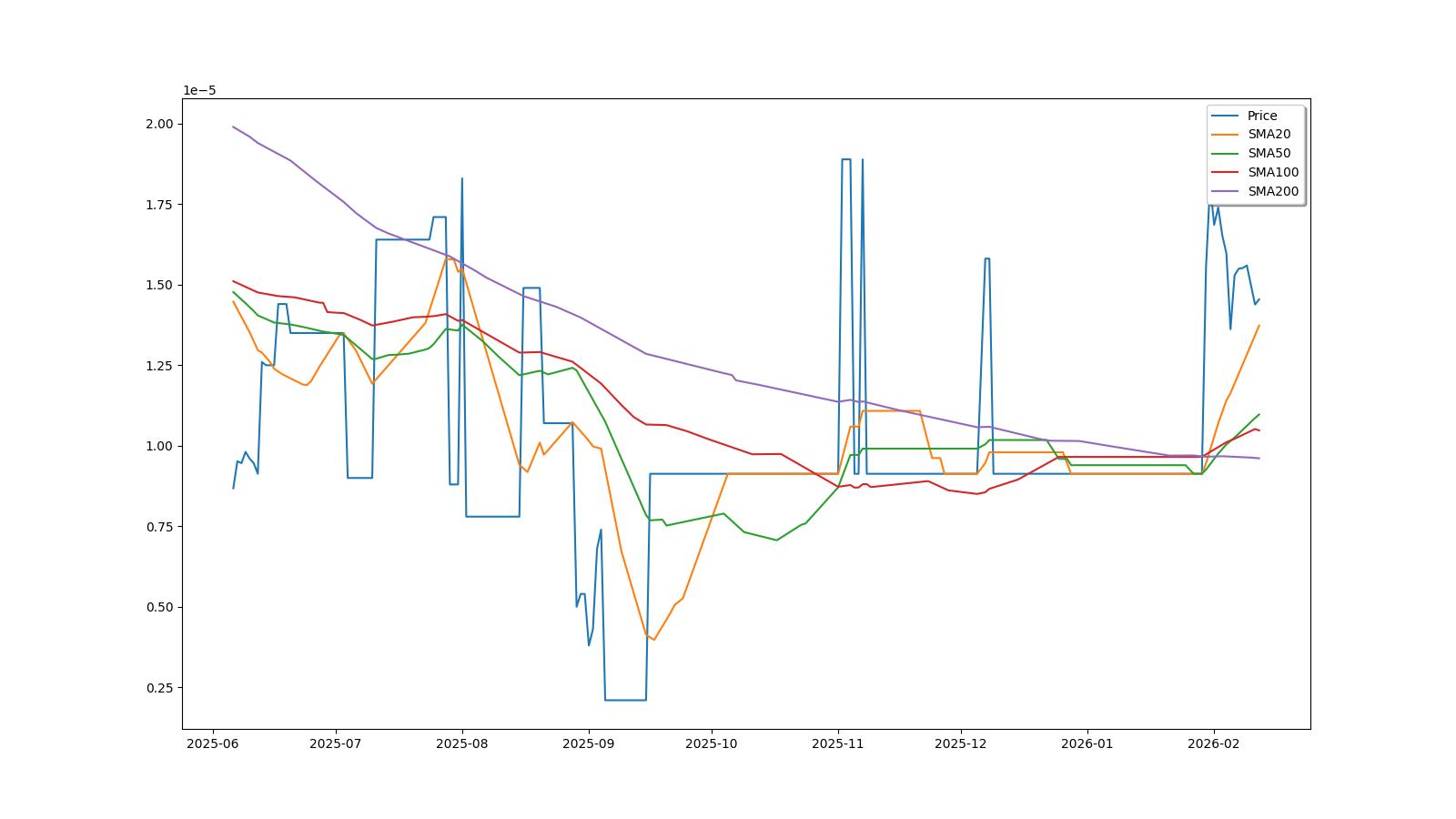 DxChain Token Simple Moving Averages