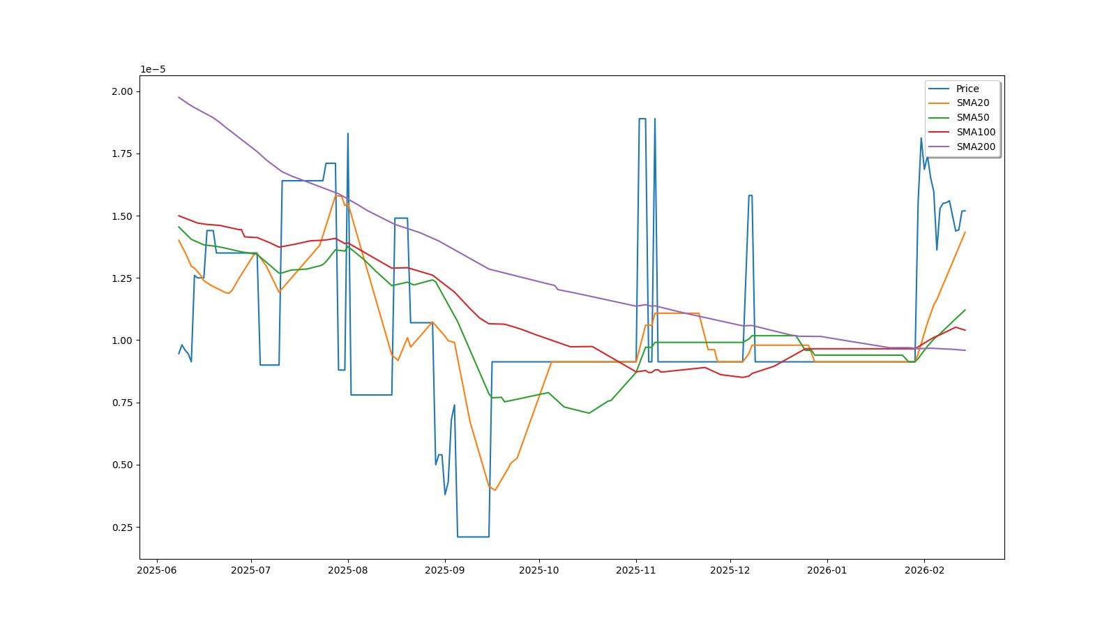 DxChain Token Simple Moving Averages