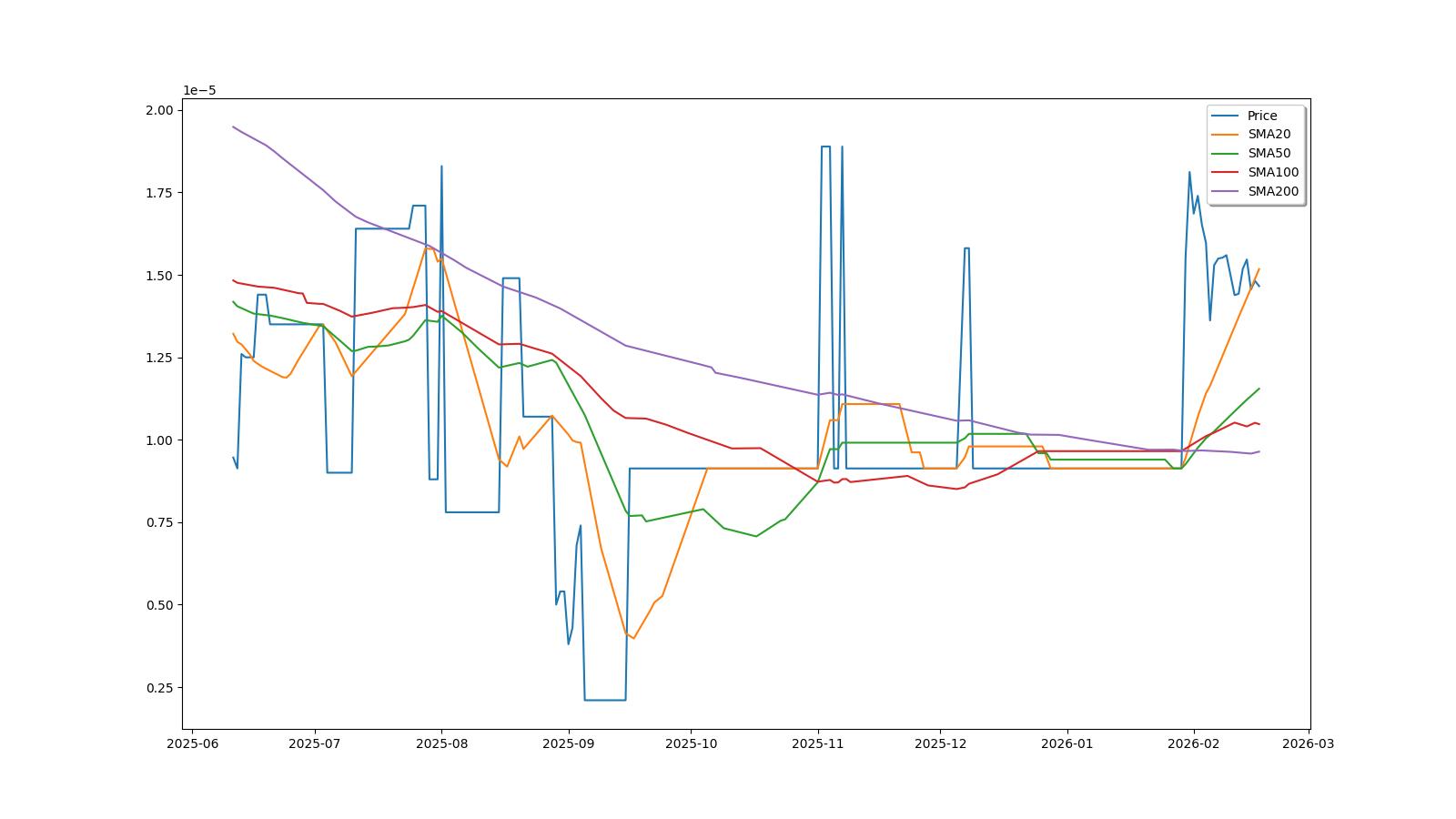 DxChain Token Simple Moving Averages