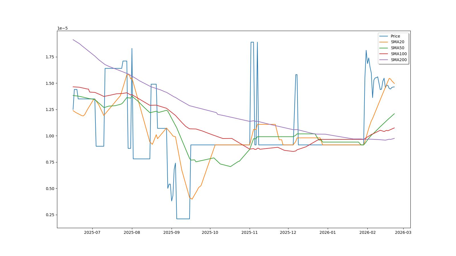 DxChain Token Simple Moving Averages