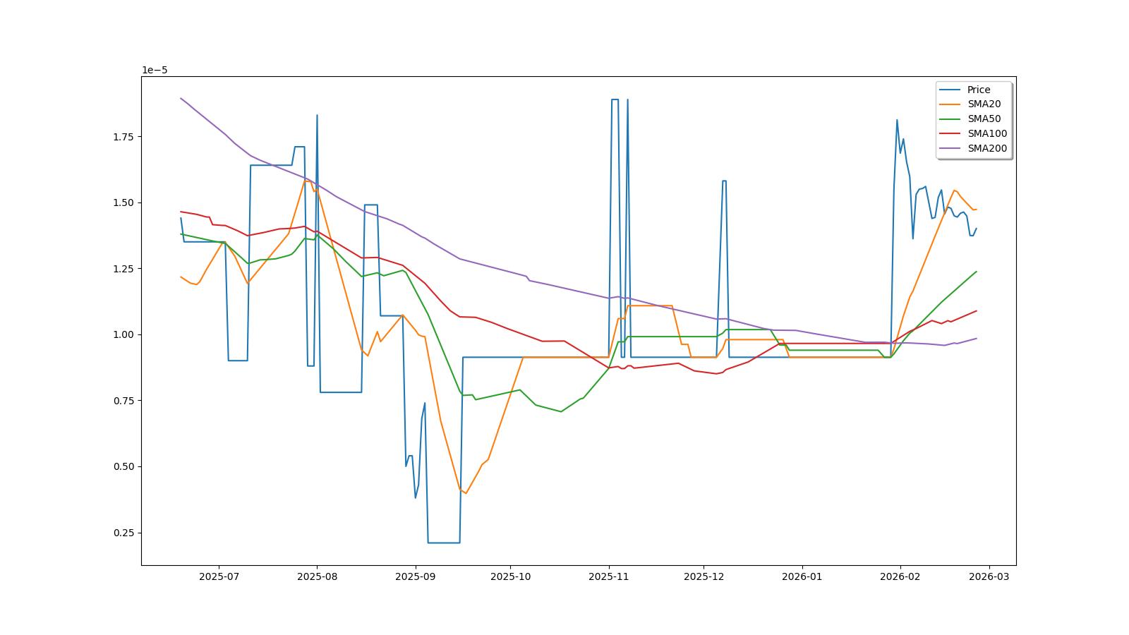 DxChain Token Simple Moving Averages