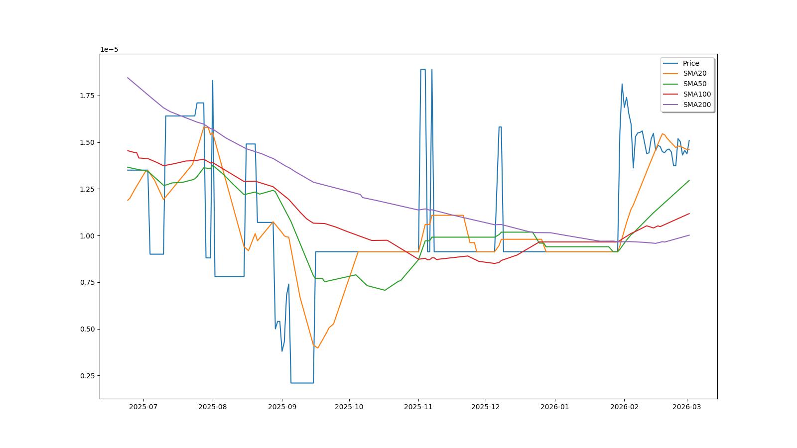 DxChain Token Simple Moving Averages