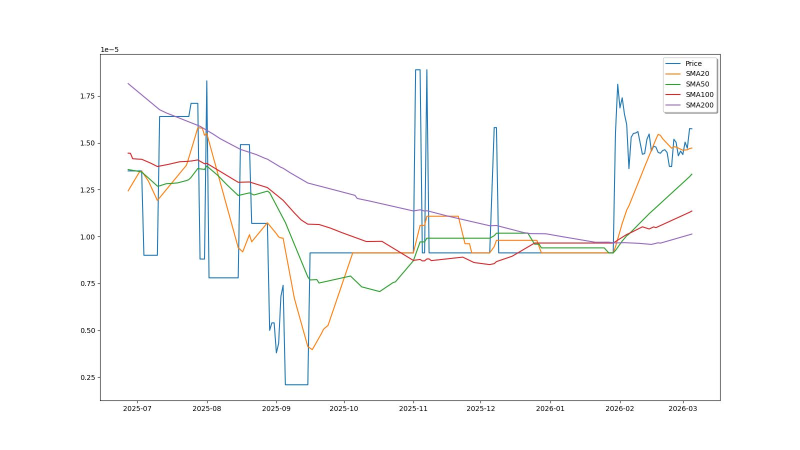 DxChain Token Simple Moving Averages