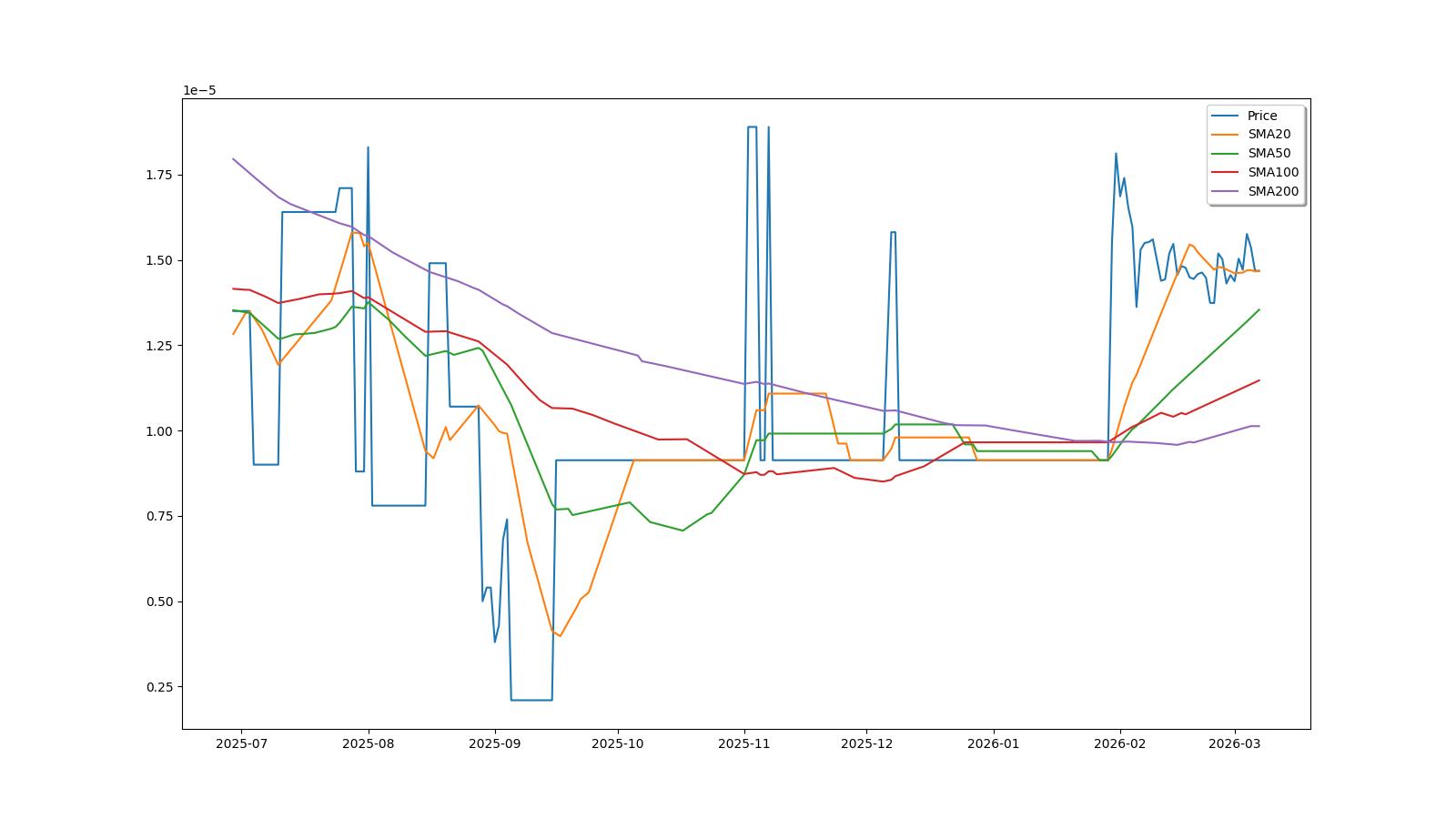 DxChain Token Simple Moving Averages