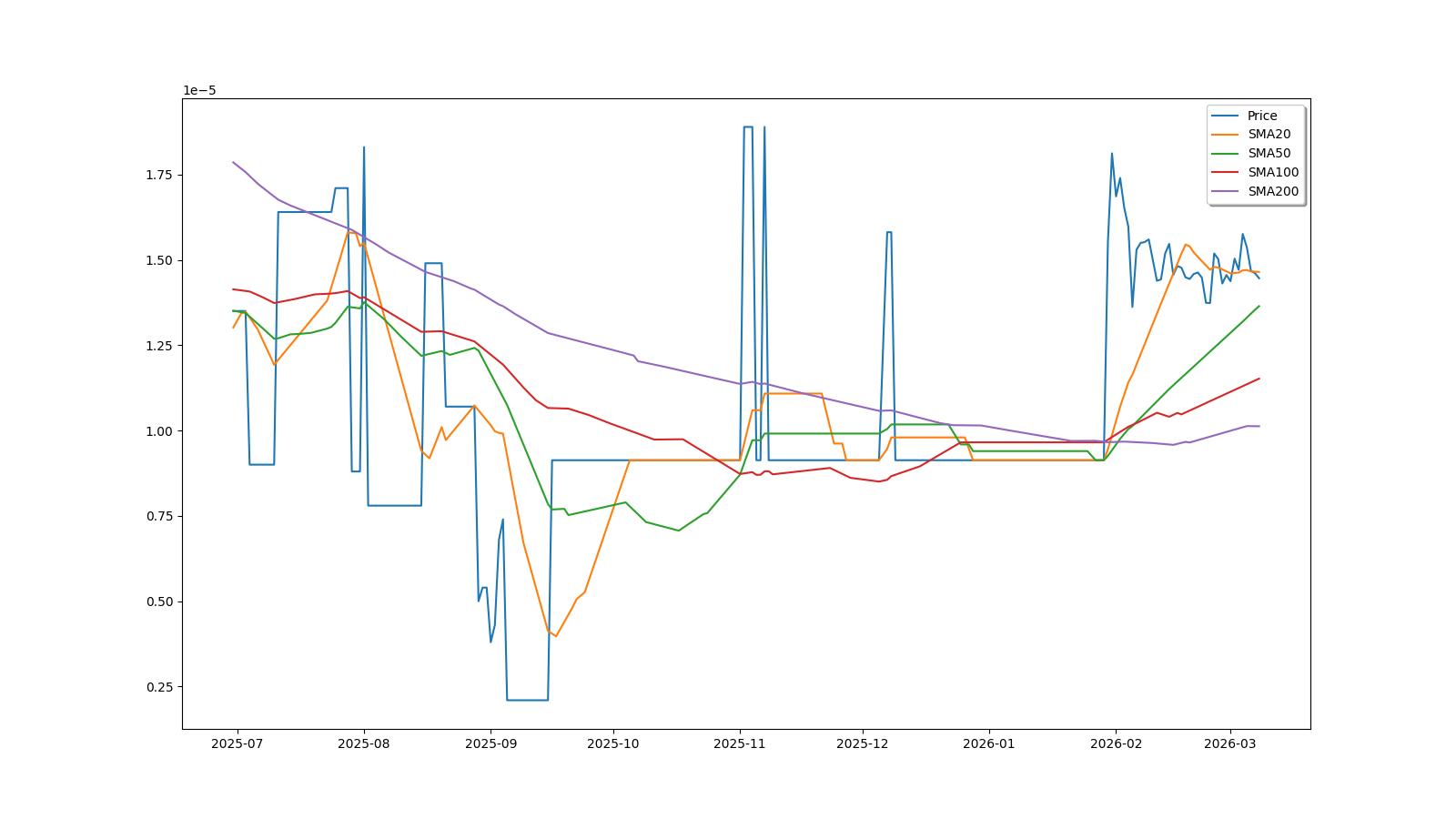 DxChain Token Simple Moving Averages
