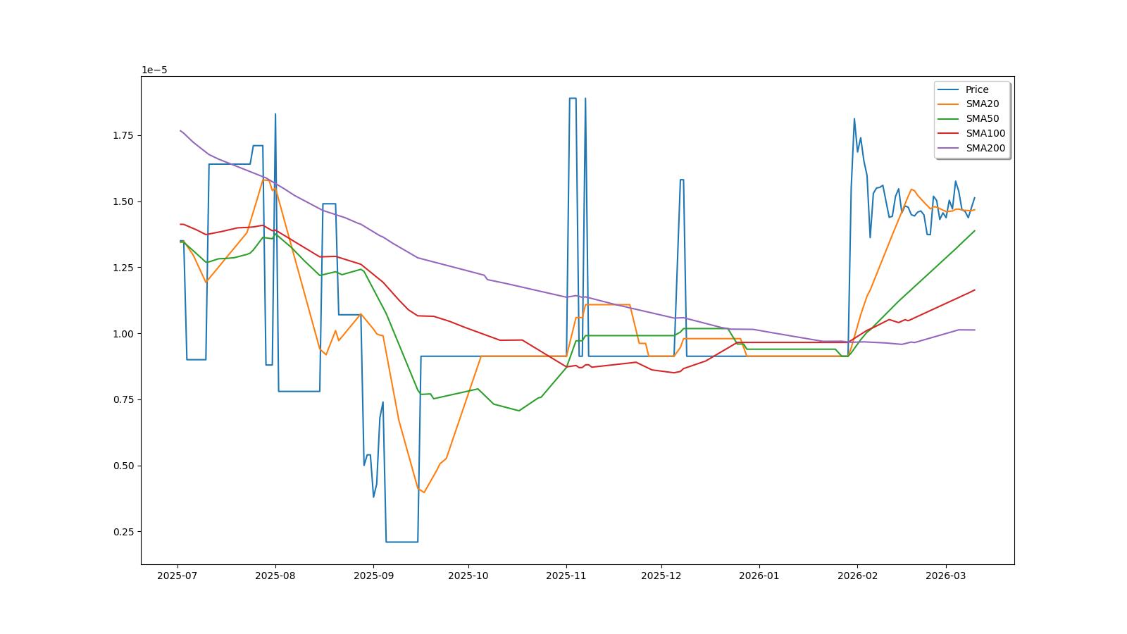 DxChain Token Simple Moving Averages