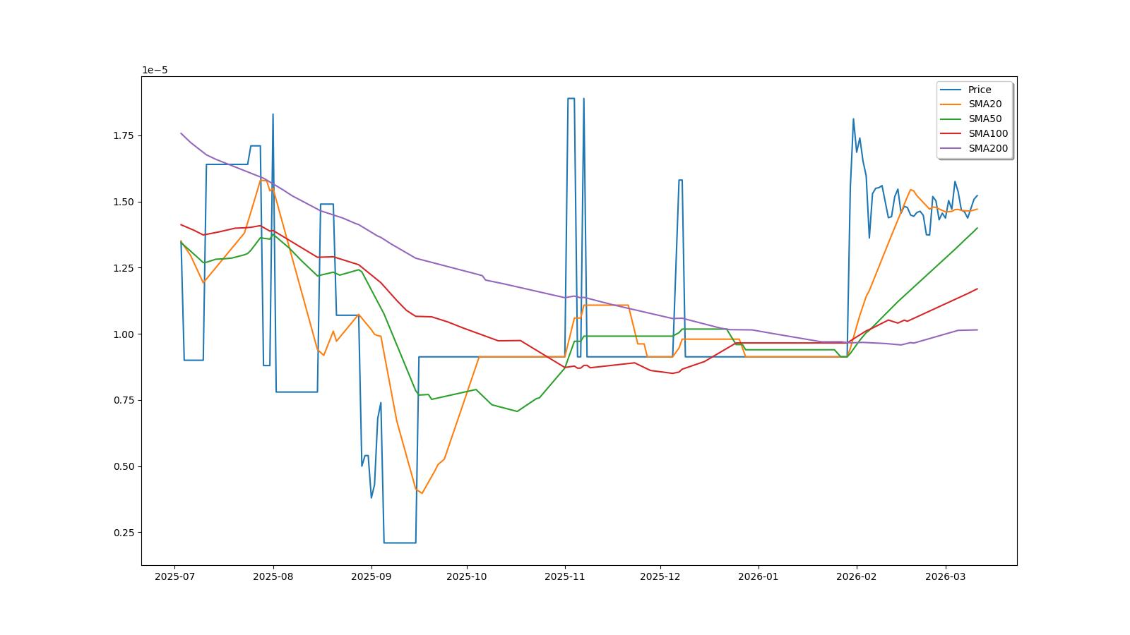 DxChain Token Simple Moving Averages