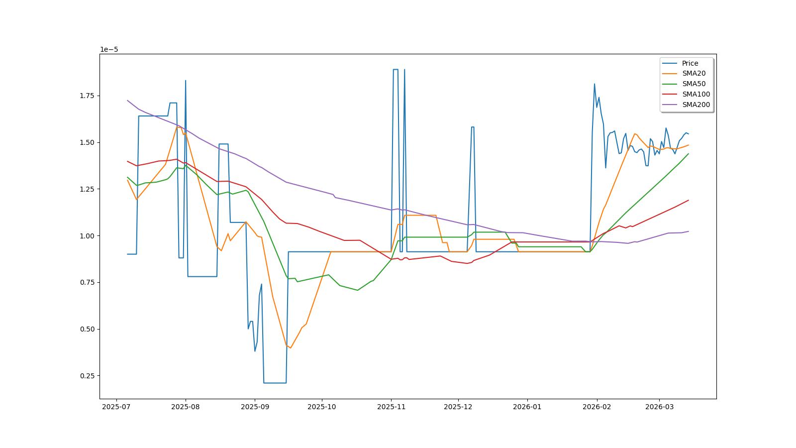 DxChain Token Simple Moving Averages