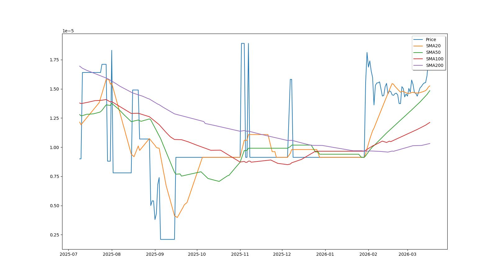 DxChain Token Simple Moving Averages