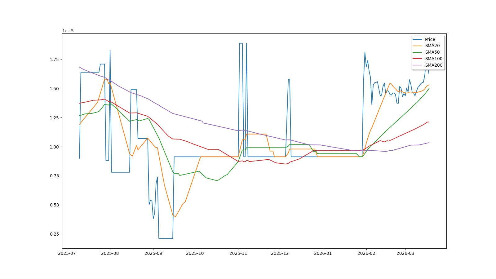 DxChain Token Simple Moving Averages