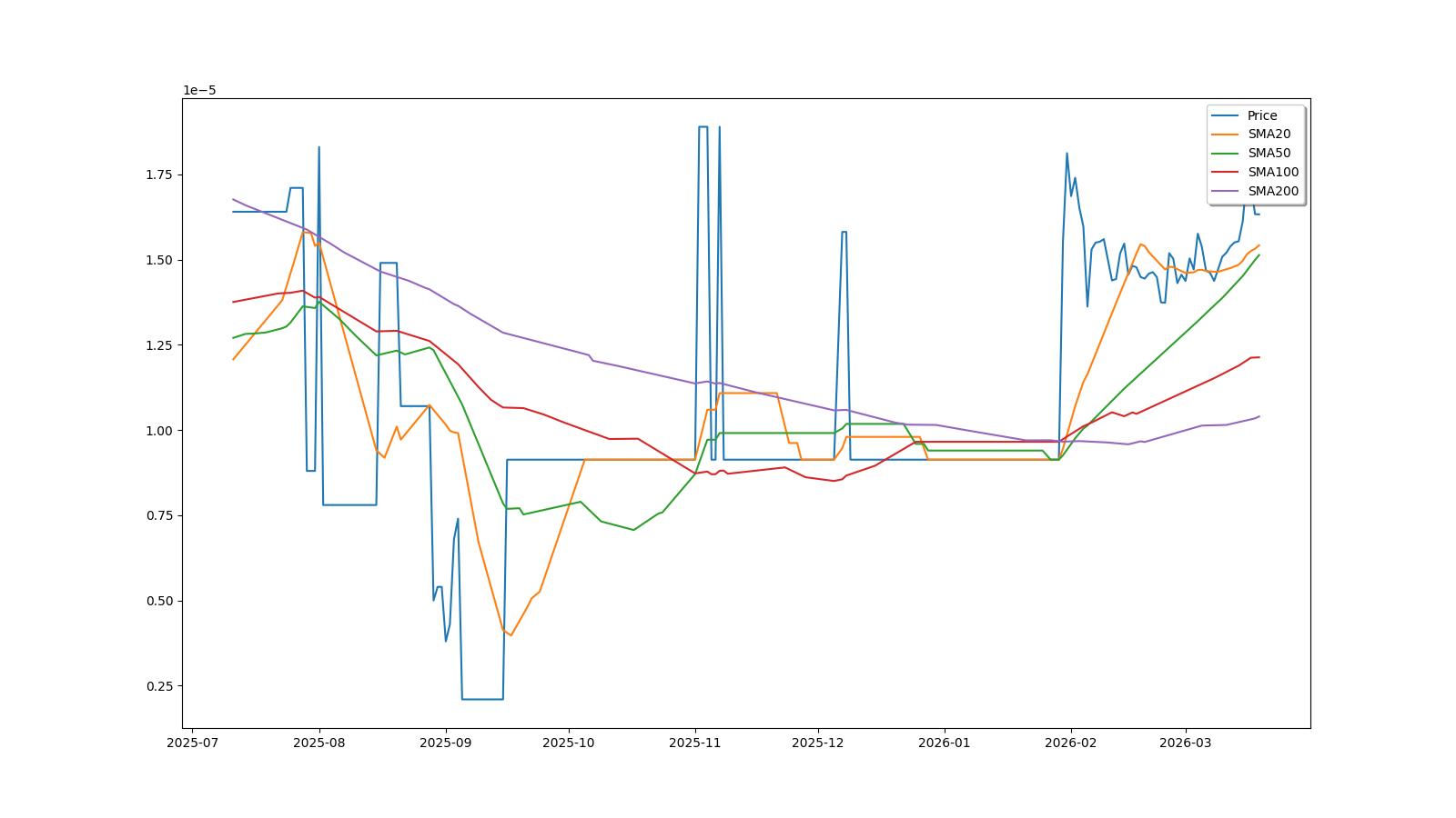 DxChain Token Simple Moving Averages