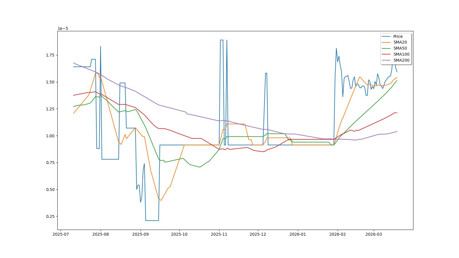 DxChain Token Simple Moving Averages