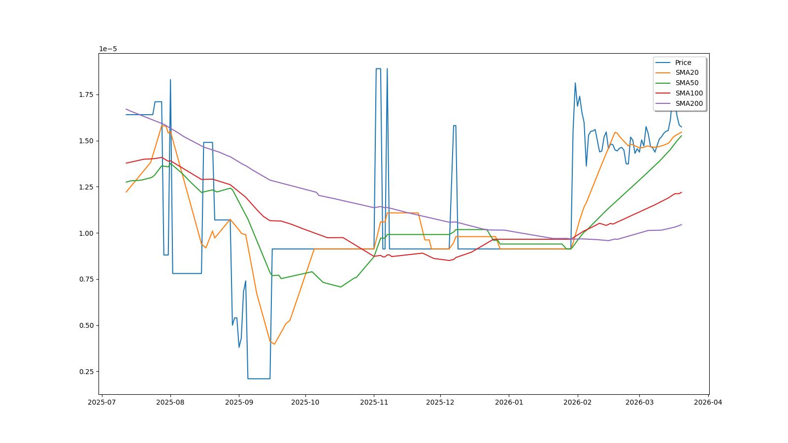 DxChain Token Simple Moving Averages