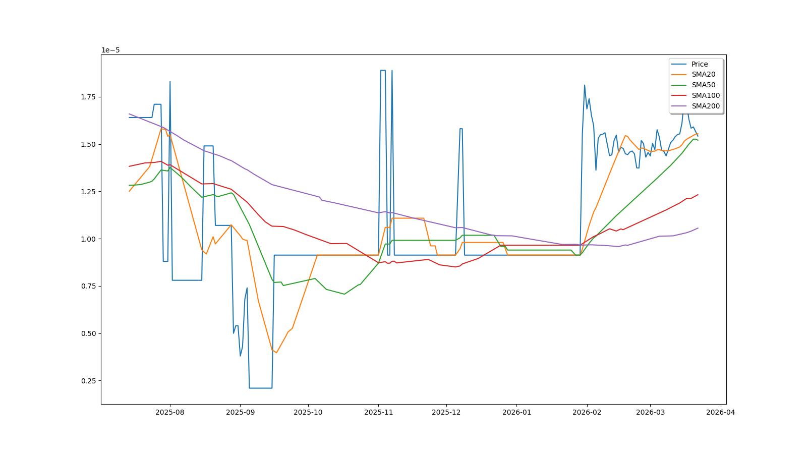 DxChain Token Simple Moving Averages