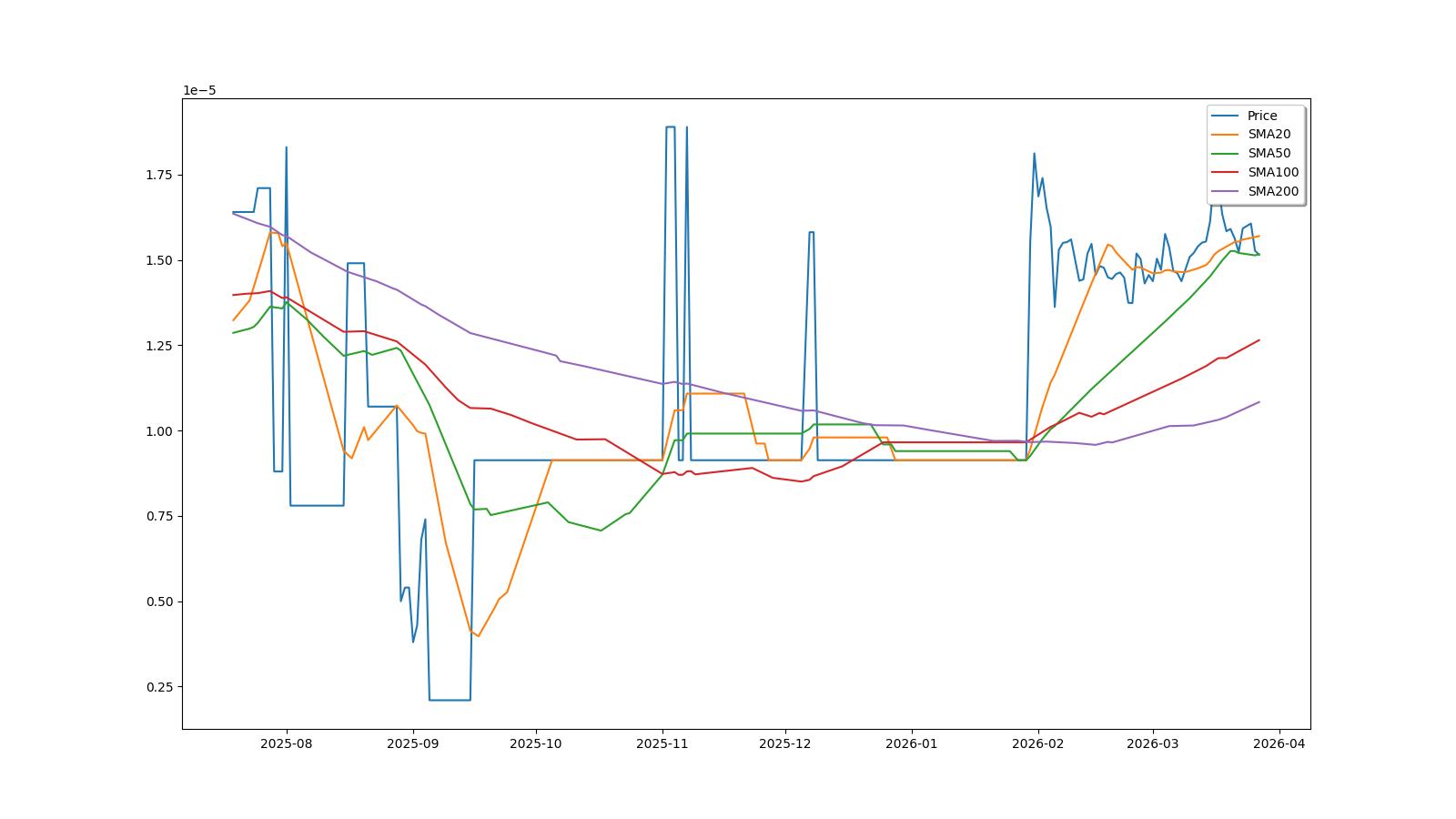 DxChain Token Simple Moving Averages