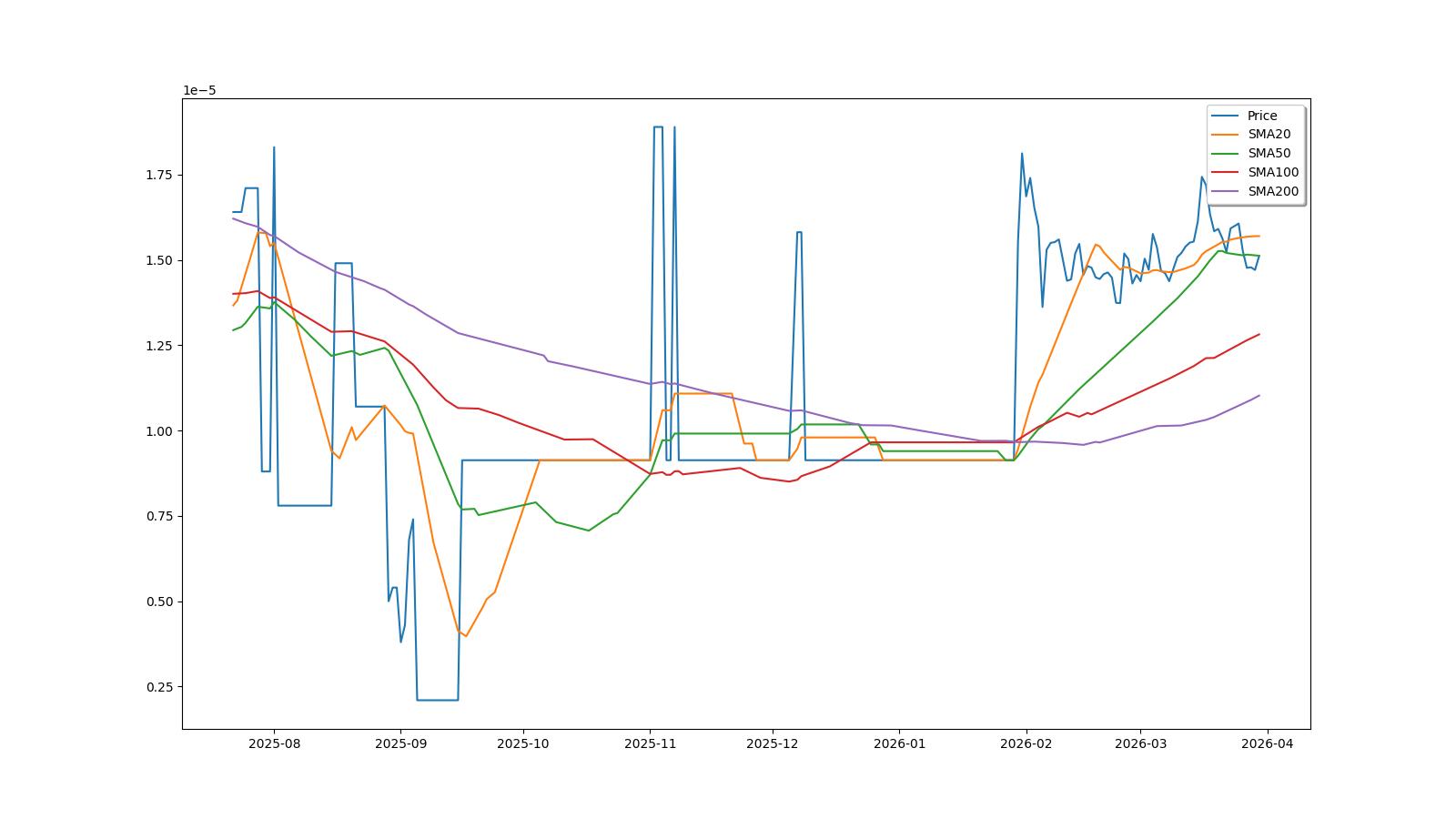 DxChain Token Simple Moving Averages