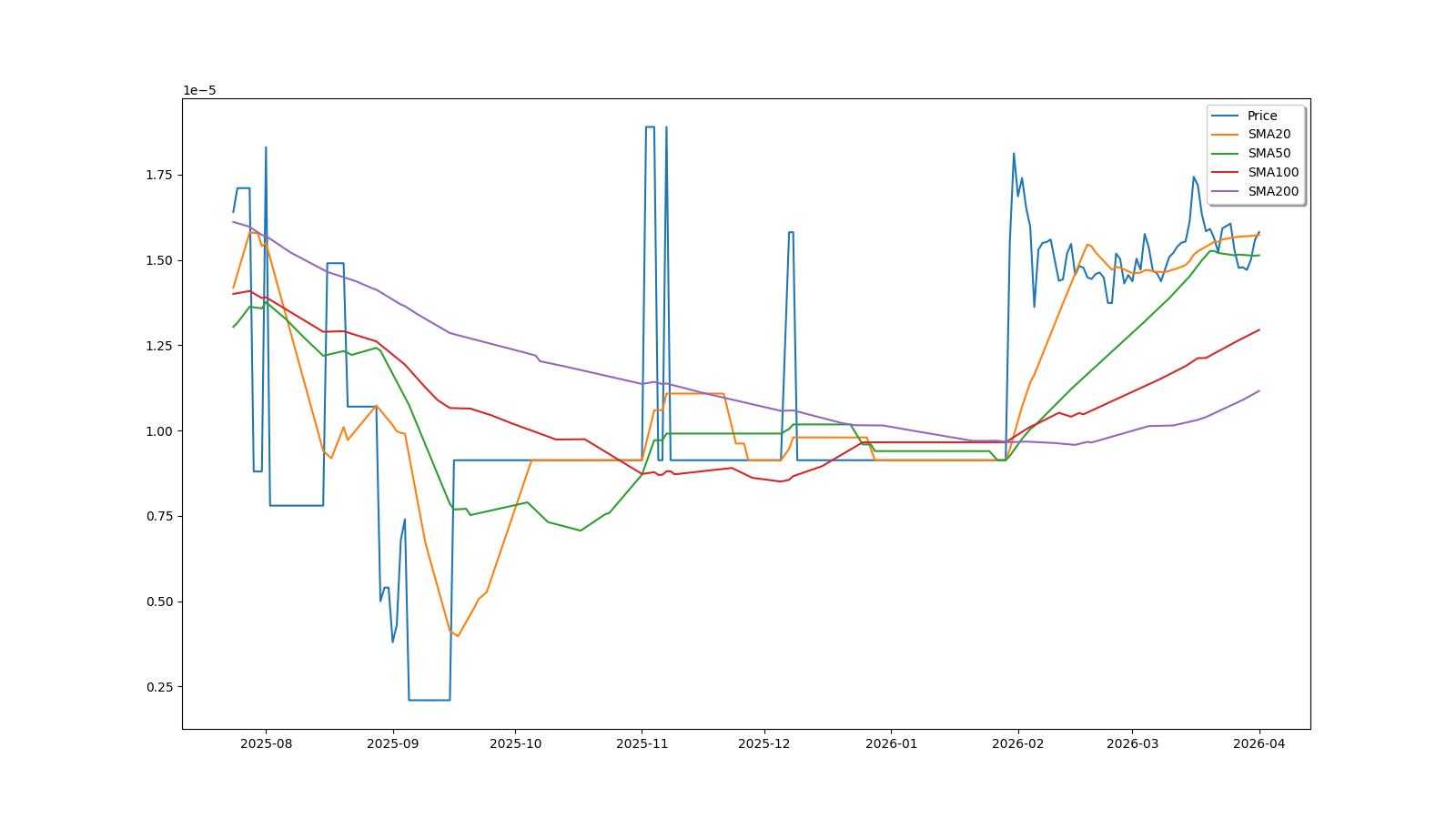 DxChain Token Simple Moving Averages