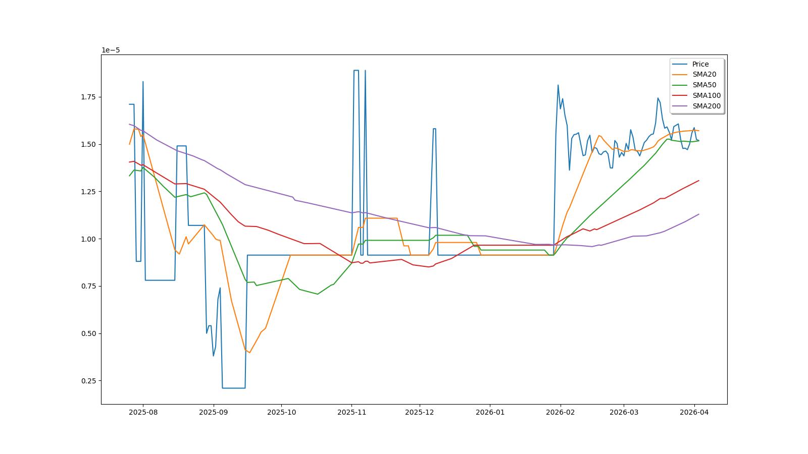 DxChain Token Simple Moving Averages
