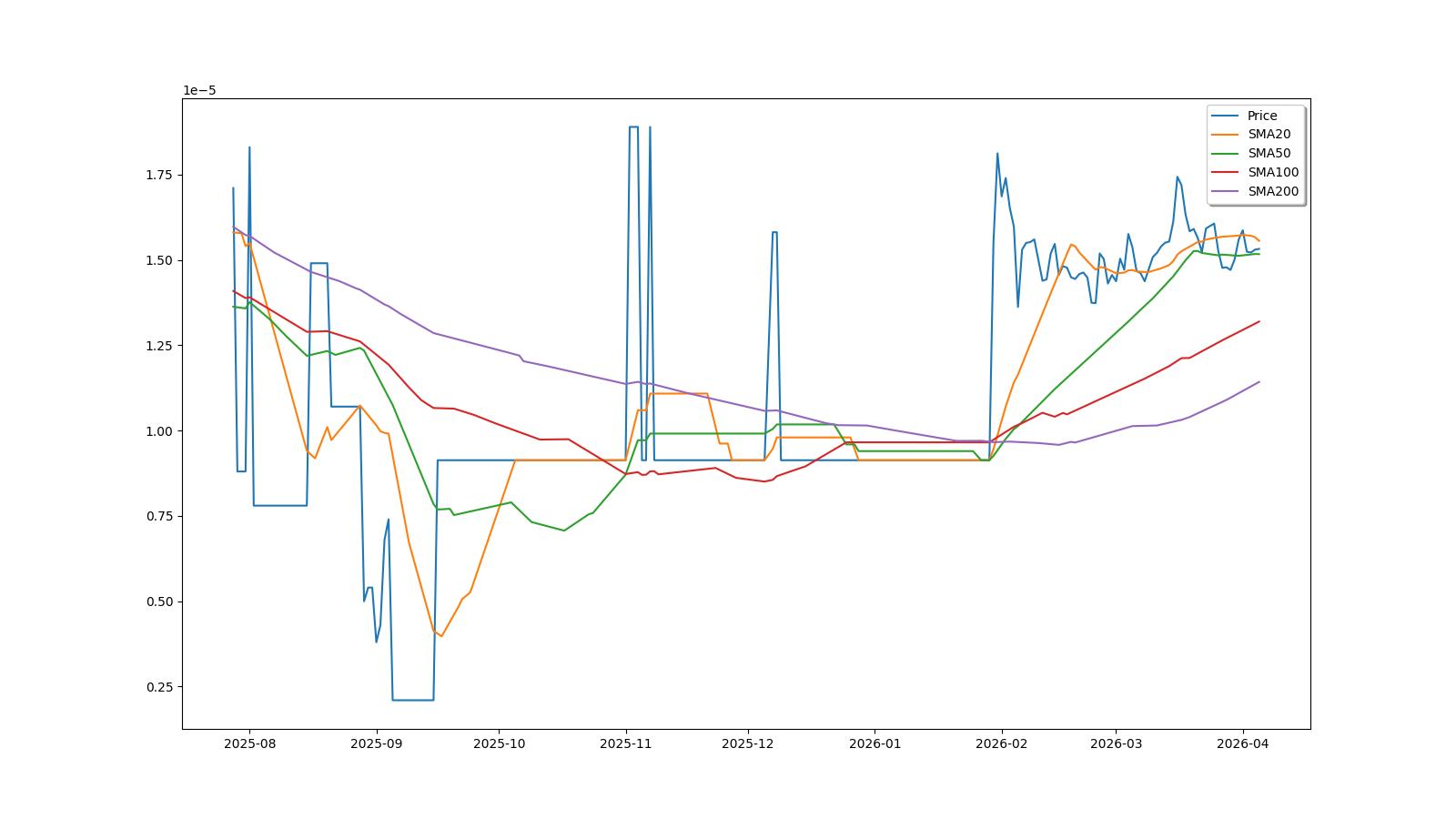 DxChain Token Simple Moving Averages