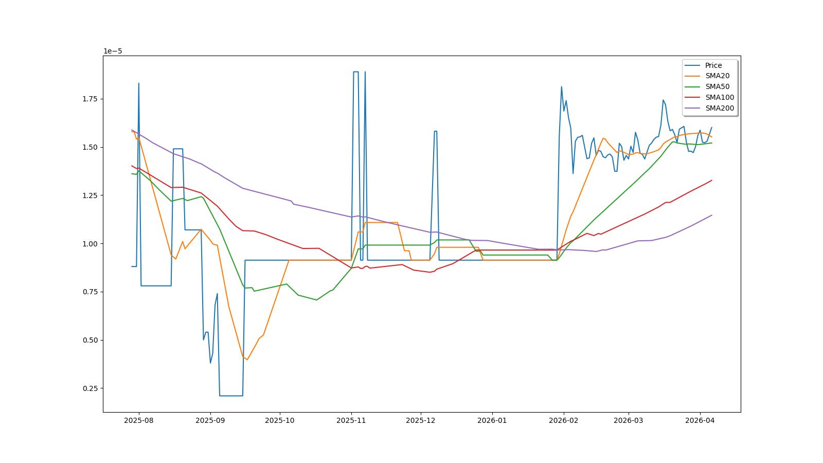 DxChain Token Simple Moving Averages