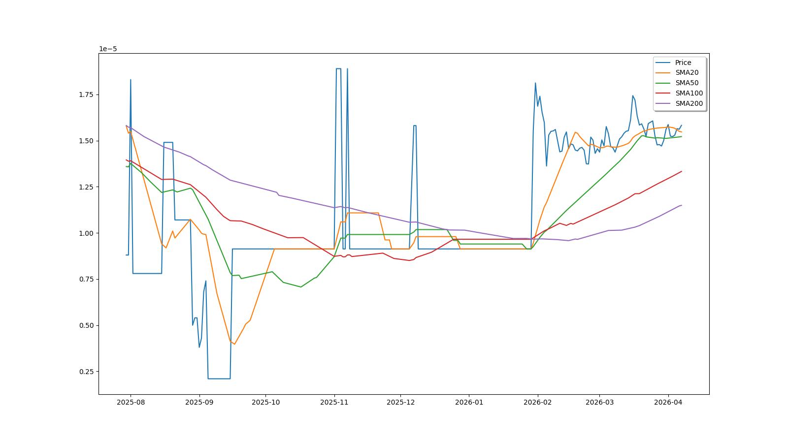 DxChain Token Simple Moving Averages