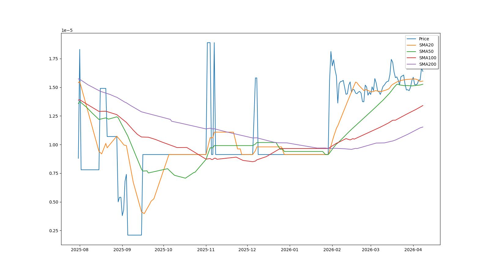 DxChain Token Simple Moving Averages