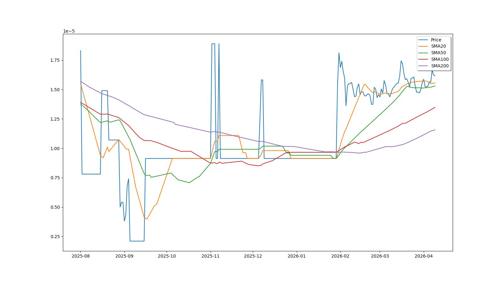 DxChain Token Simple Moving Averages