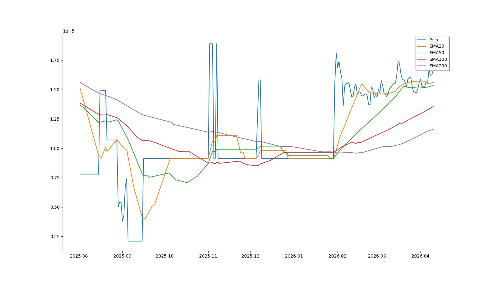 DxChain Token Simple Moving Averages
