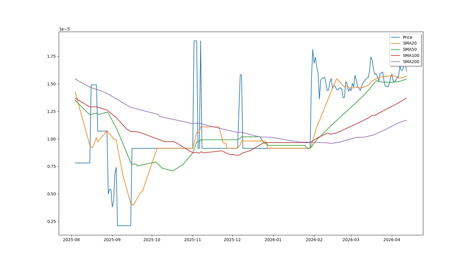 DxChain Token Simple Moving Averages