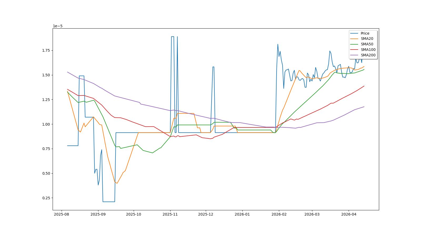 DxChain Token Simple Moving Averages