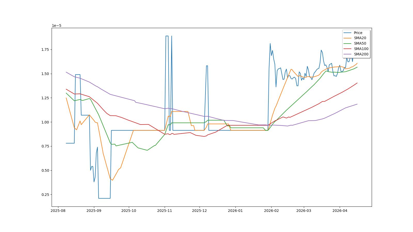 DxChain Token Simple Moving Averages