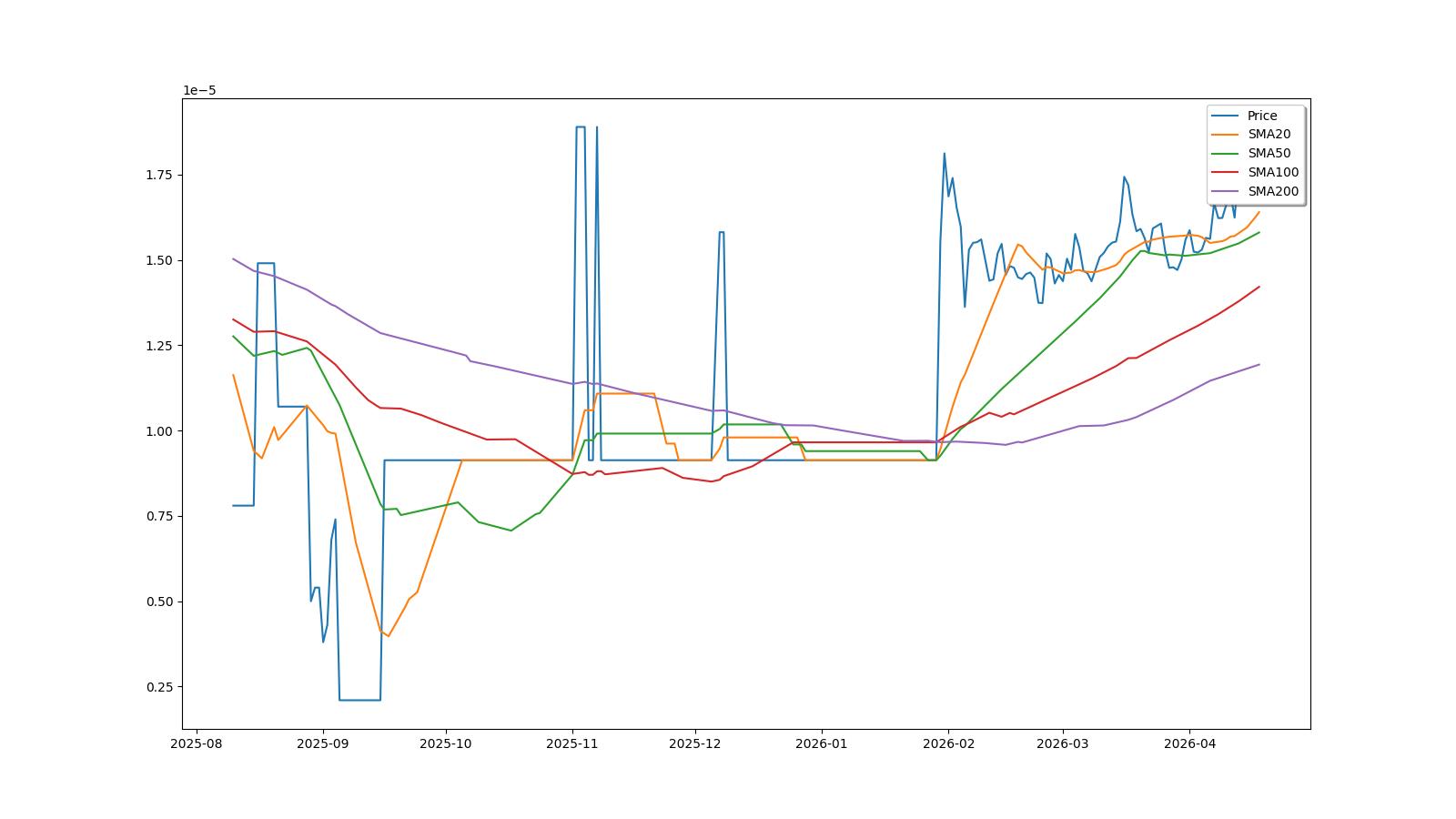 DxChain Token Simple Moving Averages