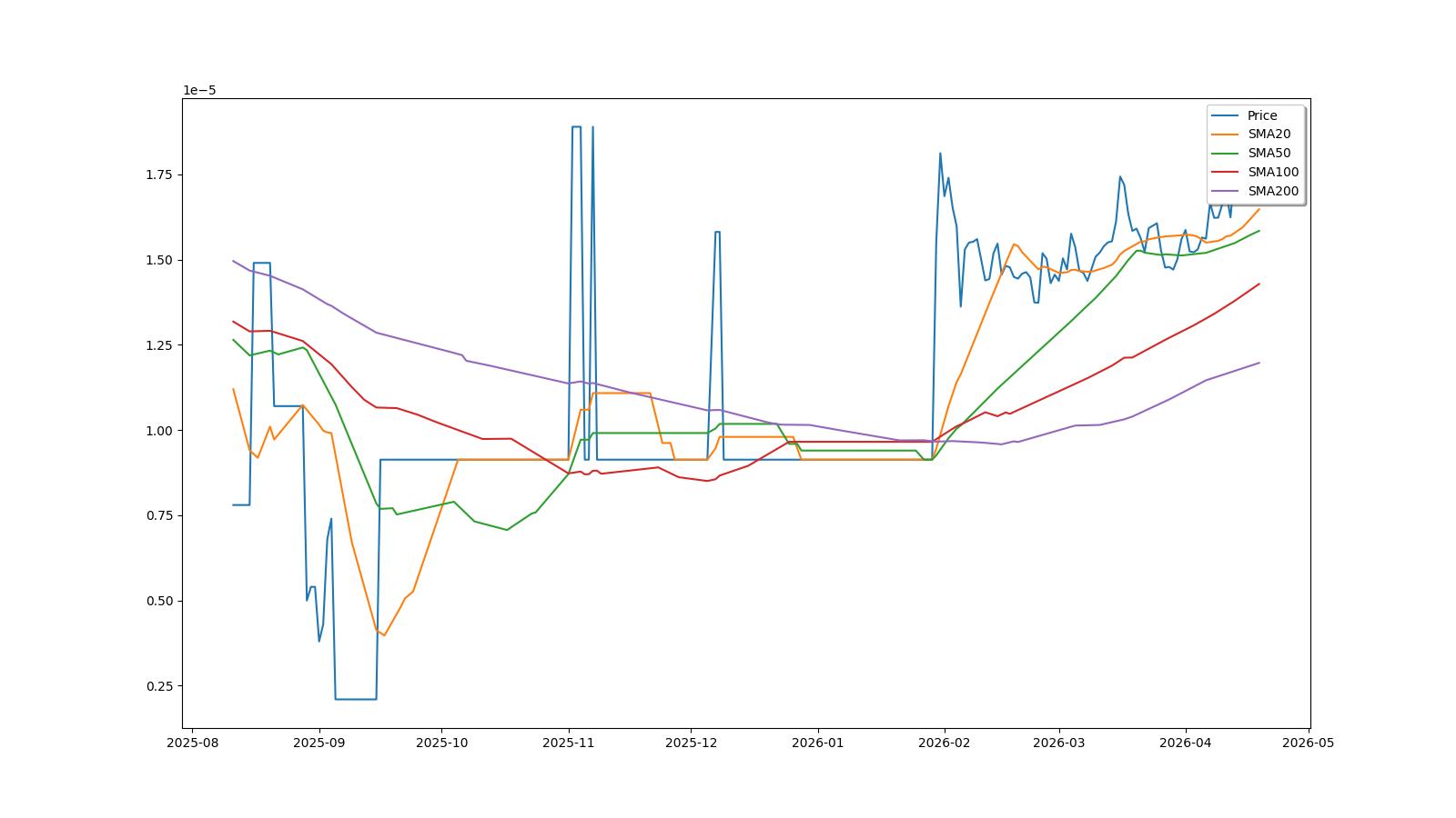 DxChain Token Simple Moving Averages