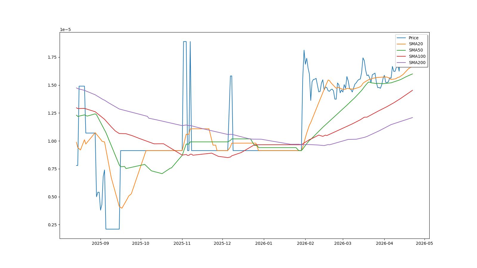 DxChain Token Simple Moving Averages