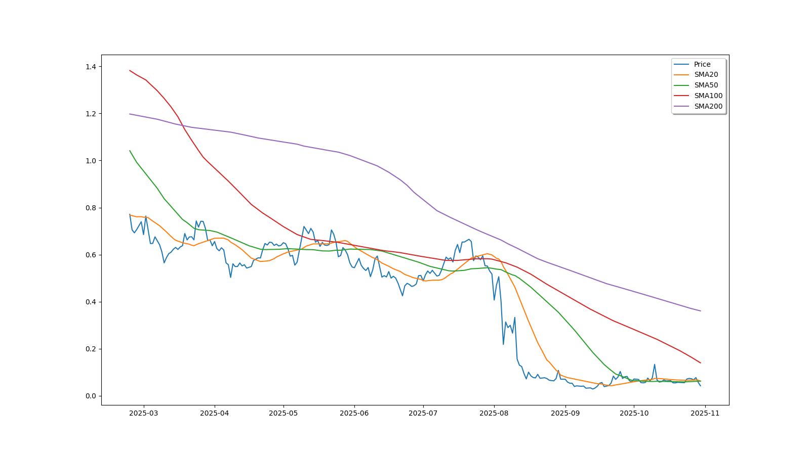 dYdX (ethDYDX) Simple Moving Averages