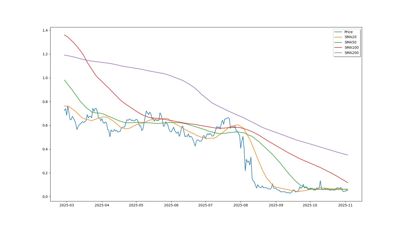 dYdX (ethDYDX) Simple Moving Averages