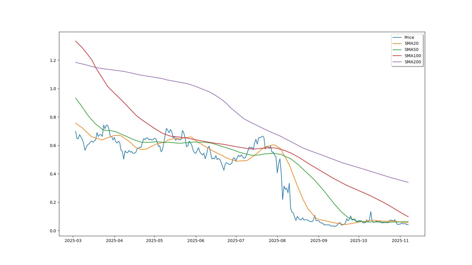 dYdX (ethDYDX) Simple Moving Averages