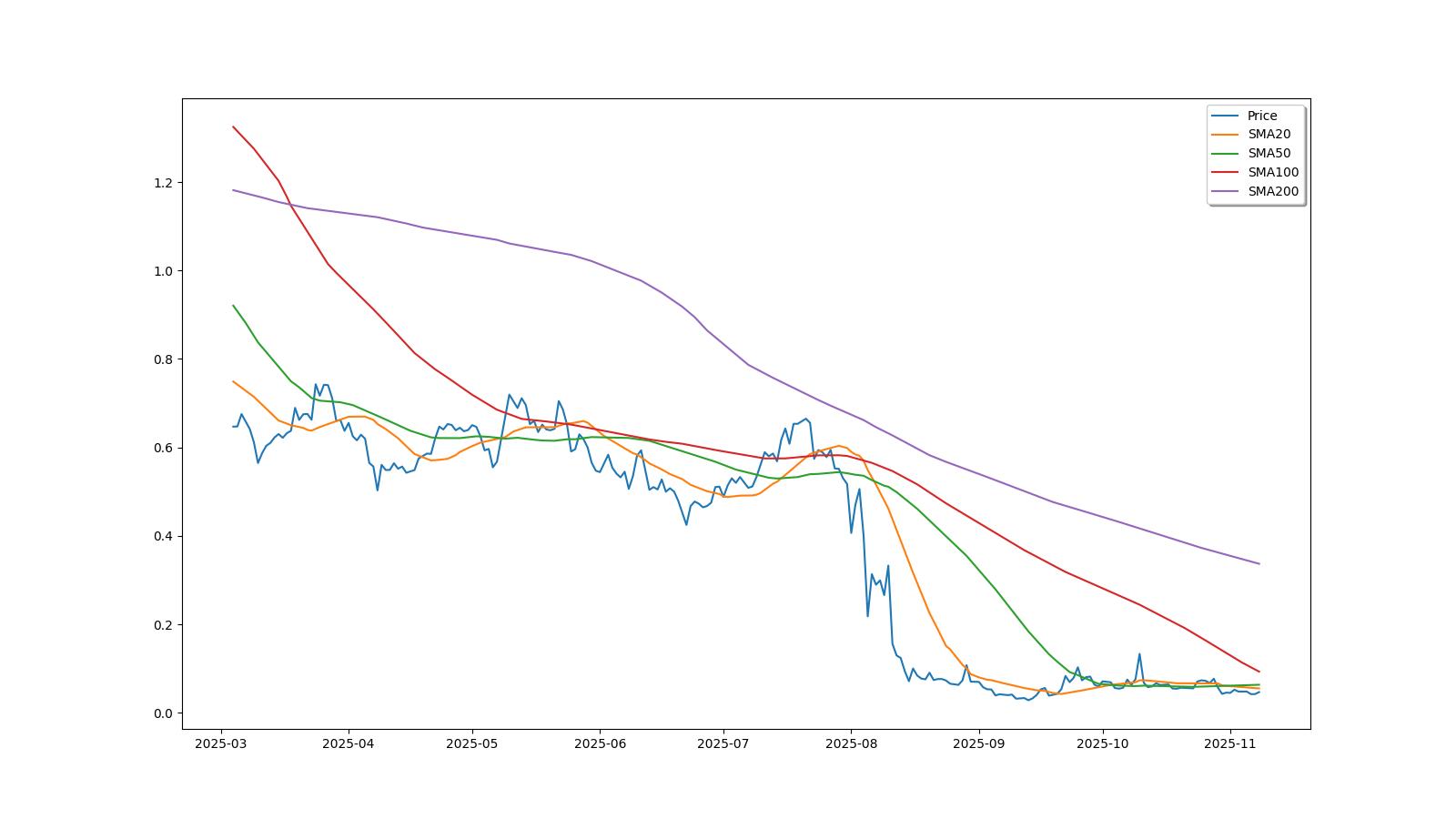 dYdX (ethDYDX) Simple Moving Averages