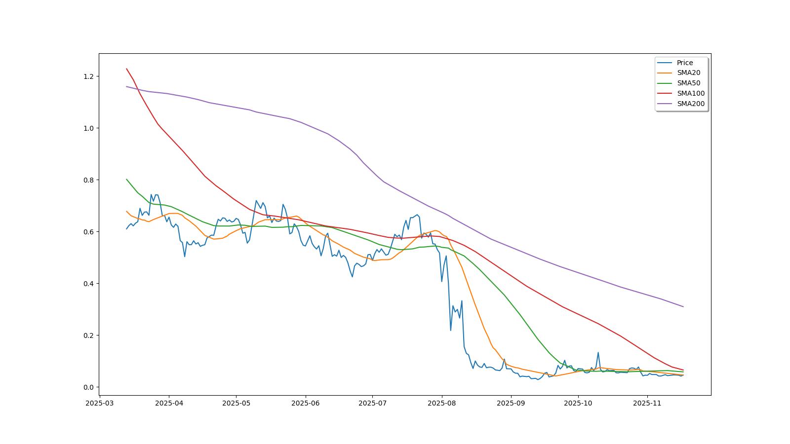 dYdX (ethDYDX) Simple Moving Averages