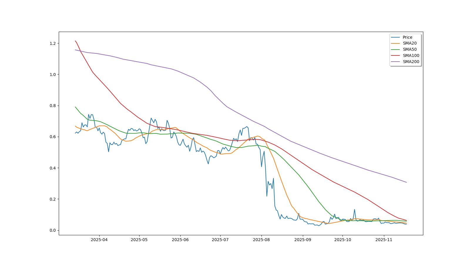 dYdX (ethDYDX) Simple Moving Averages