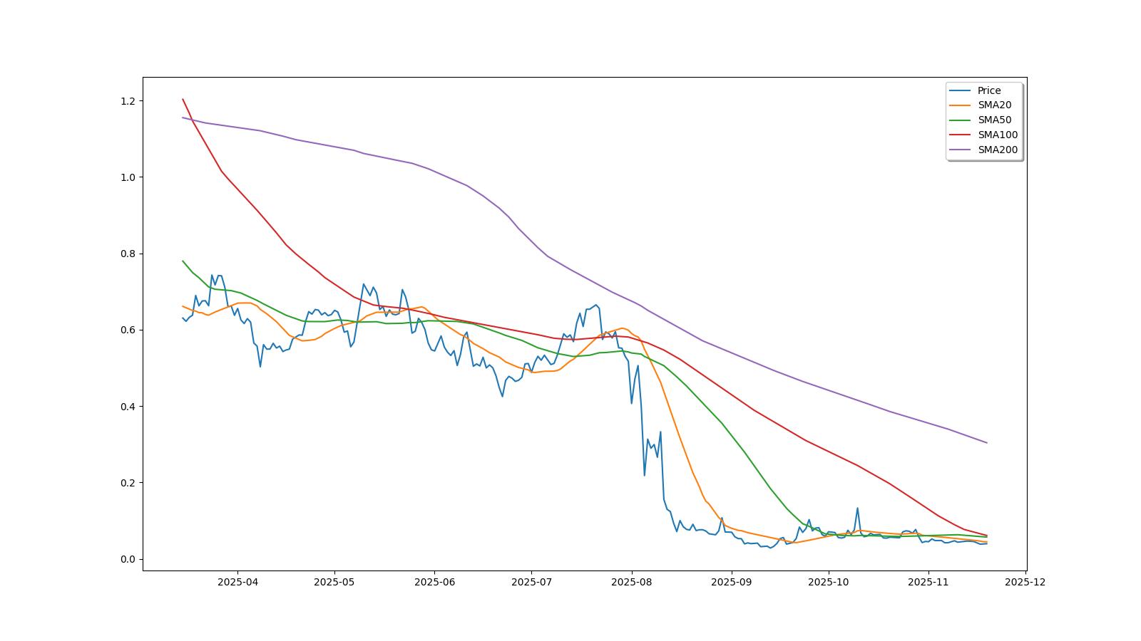 dYdX (ethDYDX) Simple Moving Averages