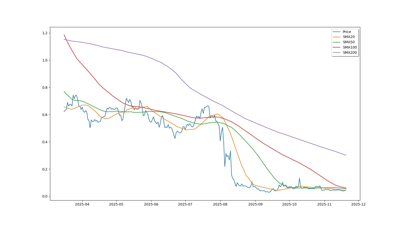 dYdX (ethDYDX) Simple Moving Averages