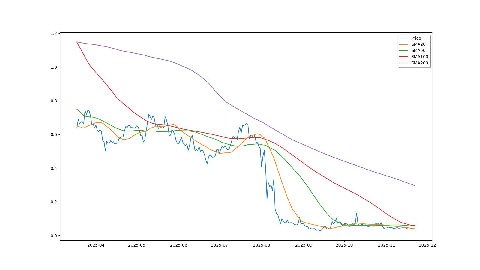 dYdX (ethDYDX) Simple Moving Averages