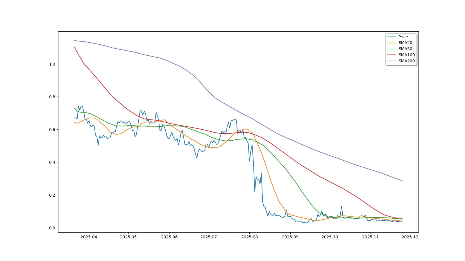 dYdX (ethDYDX) Simple Moving Averages