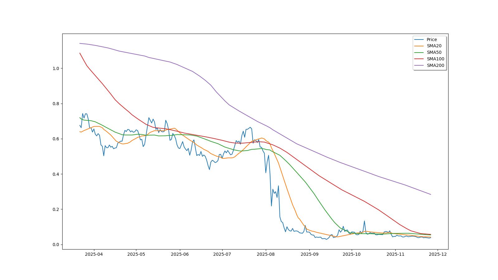 dYdX (ethDYDX) Simple Moving Averages