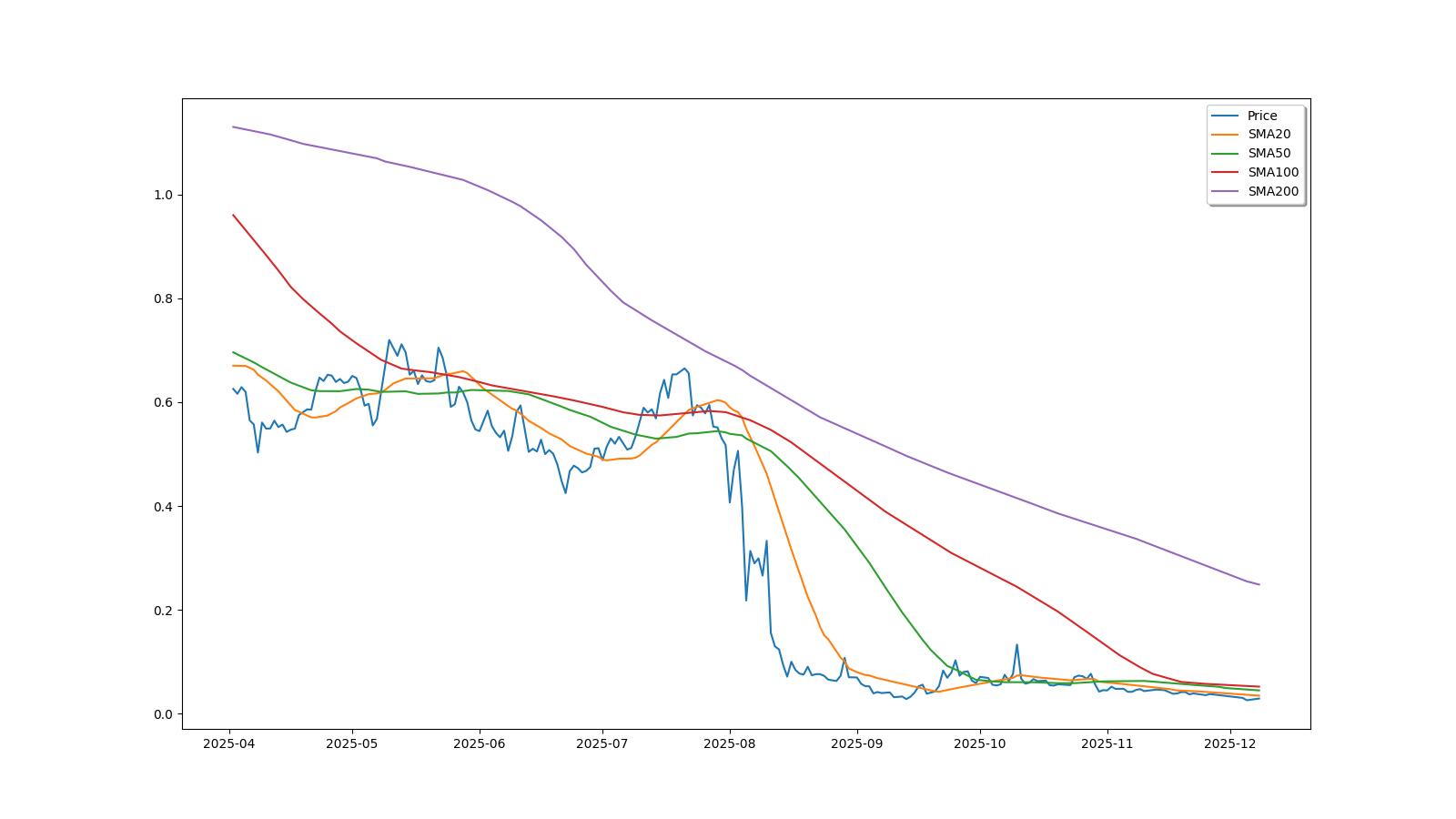 dYdX (ethDYDX) Simple Moving Averages