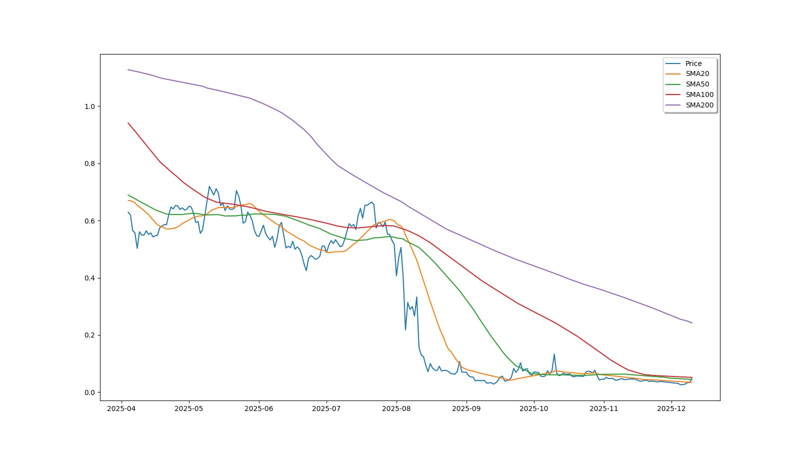 dYdX (ethDYDX) Simple Moving Averages