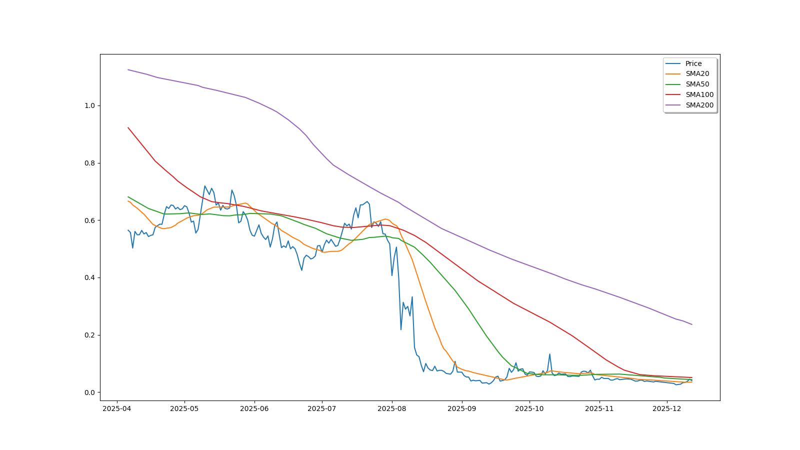 dYdX (ethDYDX) Simple Moving Averages