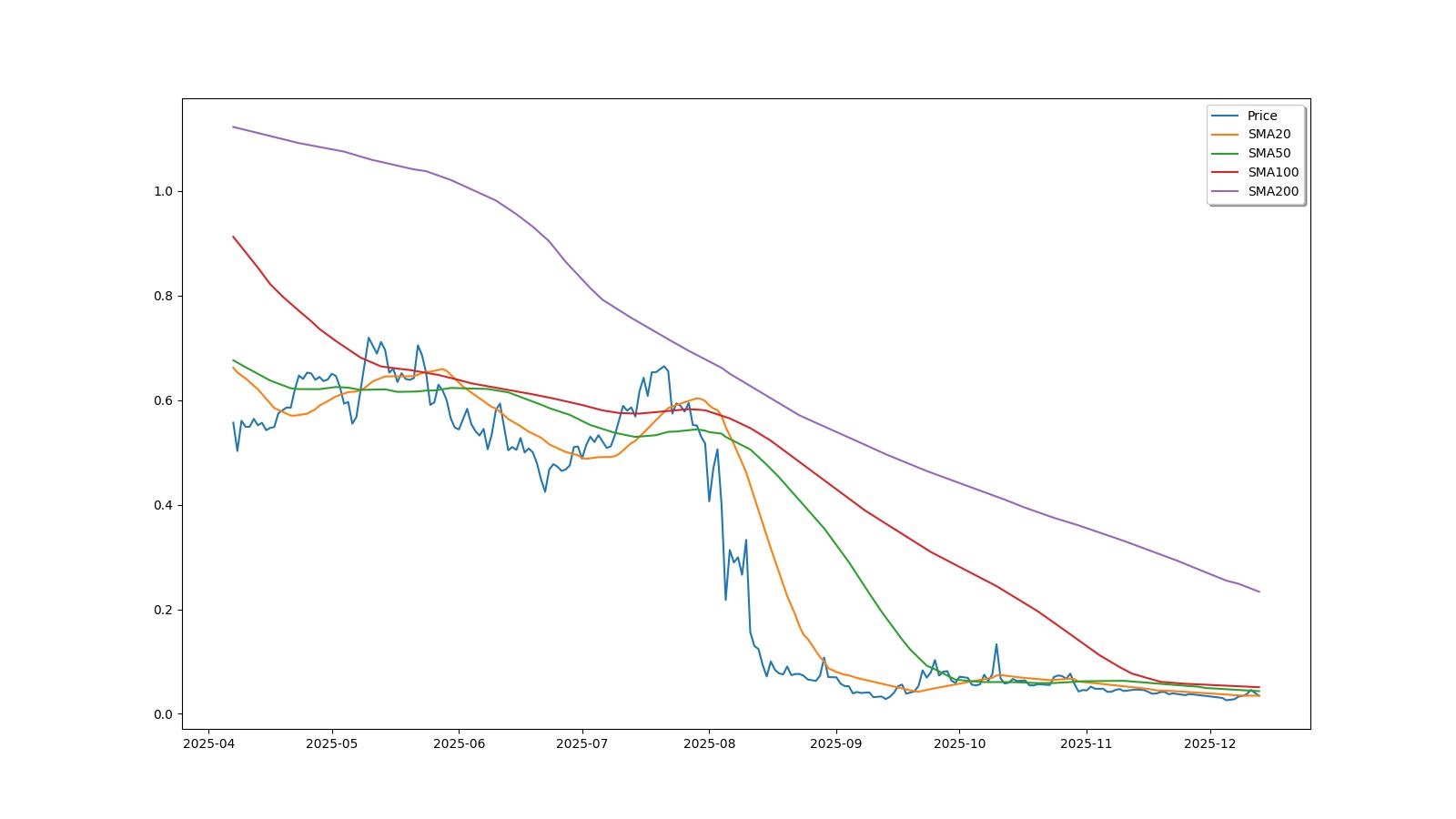 dYdX (ethDYDX) Simple Moving Averages